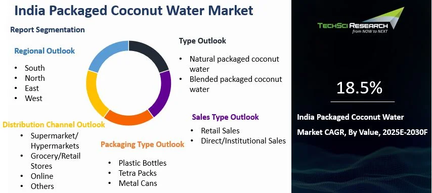 India Packaged Coconut Water By Size, Share & Forecast 2030F | TechSci Research